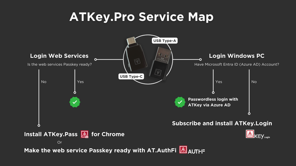 AuthenTrend FIDO2 Fingerprint Passkey – ATKey.Pro